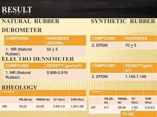 Quality Control in Polymers/Rubber | PPTX