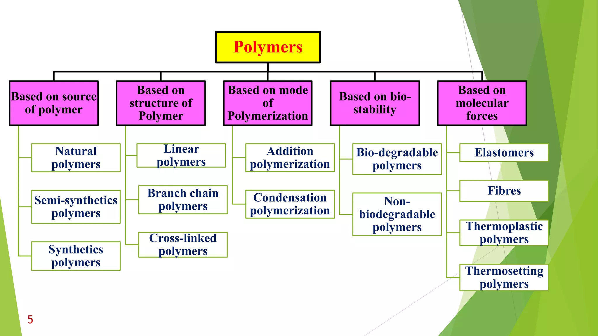 Polymers by Sree Prakash Pandey | PPT