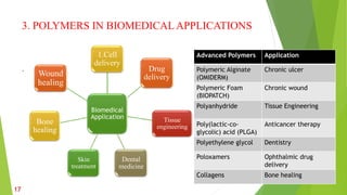 Polymers by Sree Prakash Pandey | PPT
