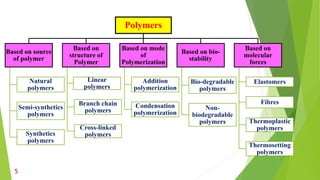 Polymers by Sree Prakash Pandey | PPTX