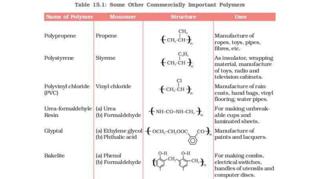 Polymers class 12 CBSE | PPTX
