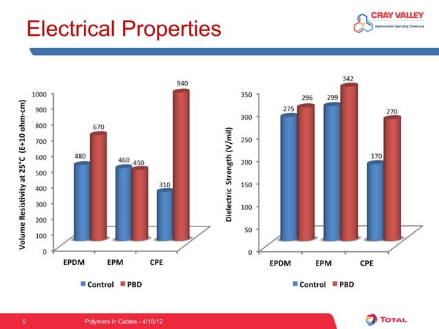 Polymers in Cables | PPT | Chemistry | Science