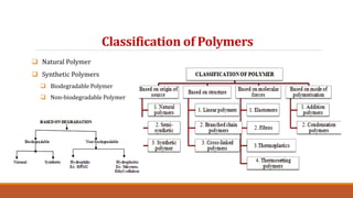 Polymers in controlled release Drug Delivery System | PDF