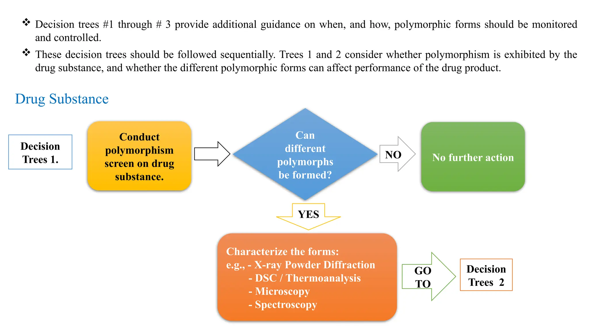 Polymorphic forms -The Specifications Requirement | PPTX