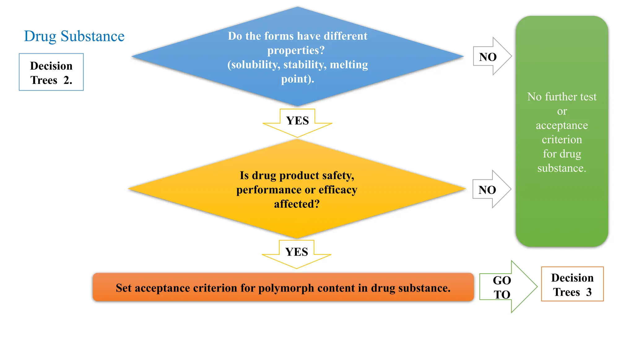 Polymorphic forms -The Specifications Requirement | PPTX