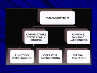 Polymorphism | PPTX | Programming Languages | Computing
