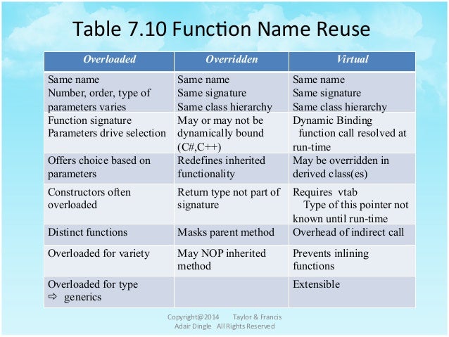 Object-oriented Design: Polymorphism via Inheritance (vs. Delegation) Object-oriented Design: Polymorphism via Inheritance (vs. Delegation)