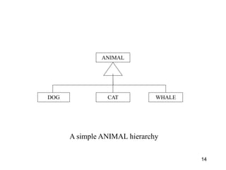 this is the concept in C++ under object oriented programming language ...