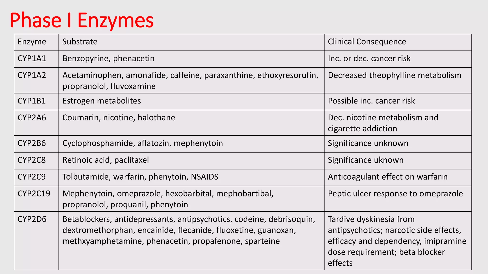 Polymorphism affecting drug metabolism | PDF
