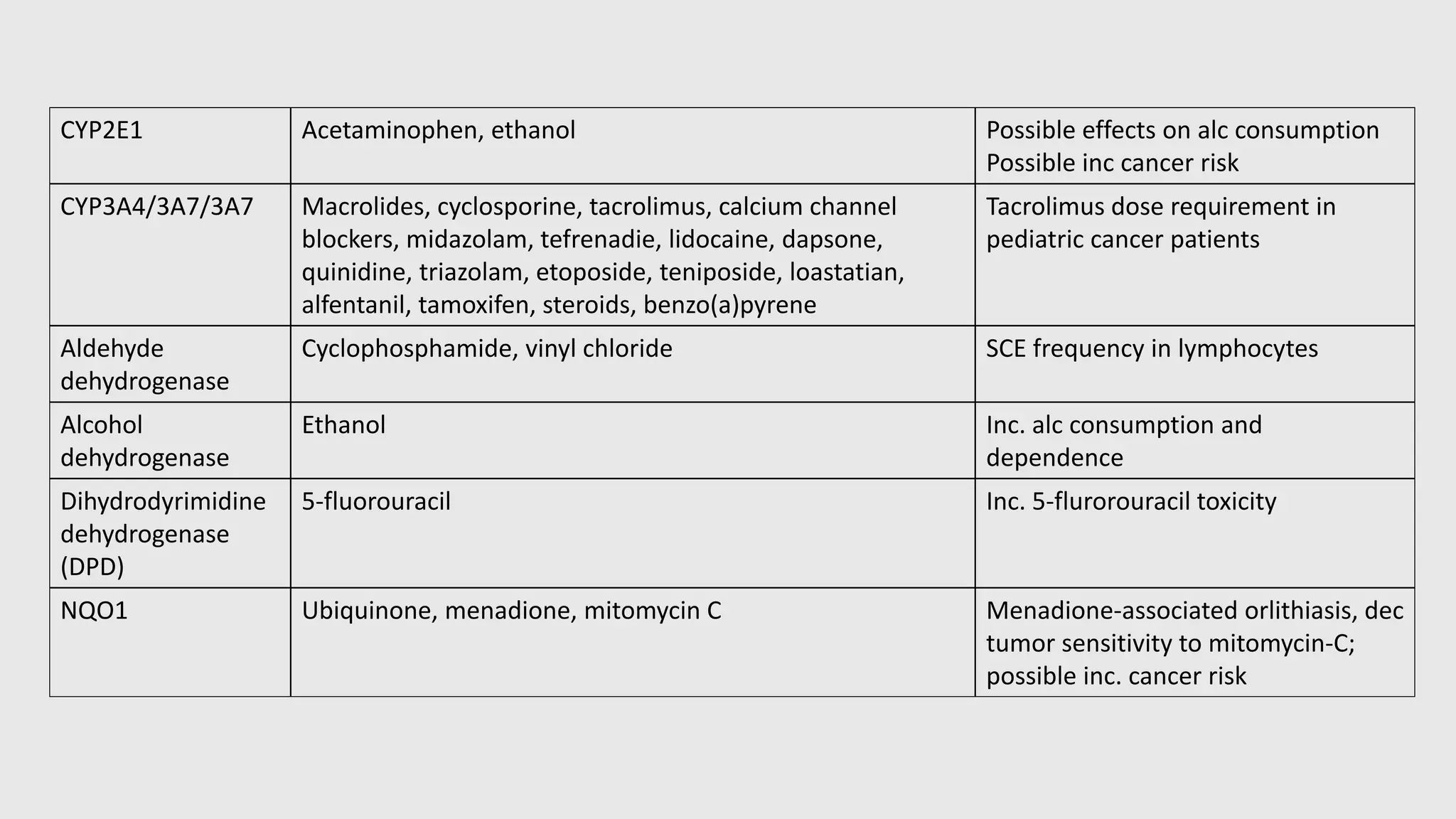 Polymorphism affecting drug metabolism | PDF