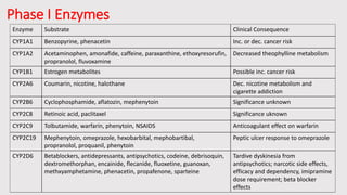 Polymorphism affecting drug metabolism | PDF