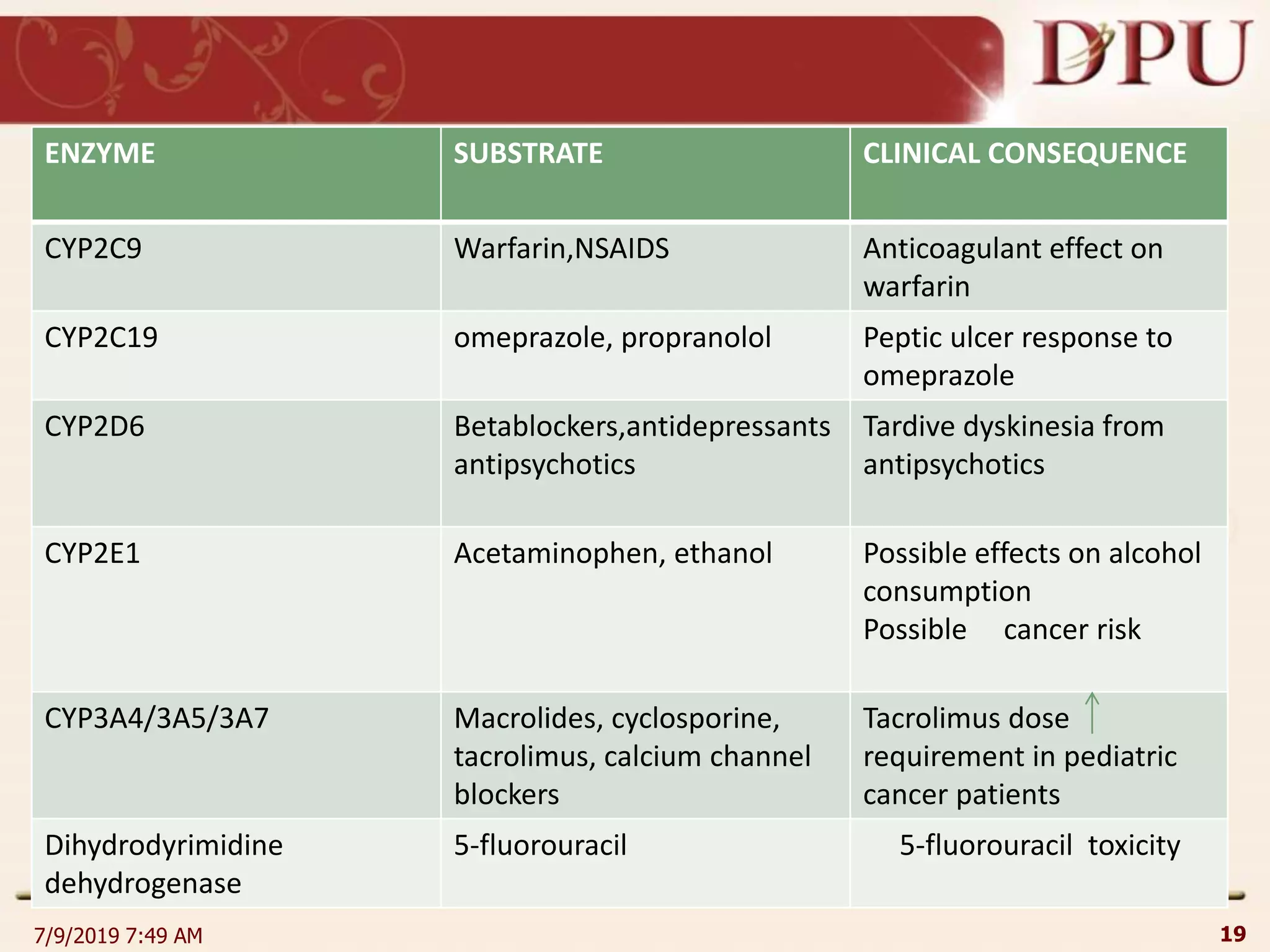 Polymorphism affecting drug metabolism . | PPT