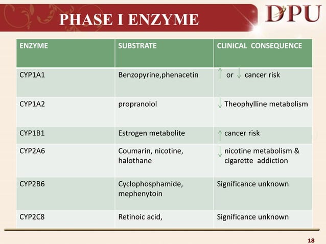 Polymorphism affecting drug metabolism . | PPT