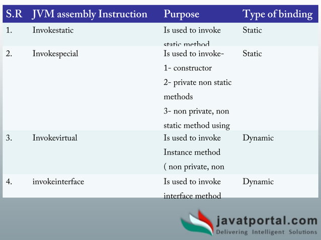 Polymorphism In Java Method Overloading And Method Overriding Ppt 