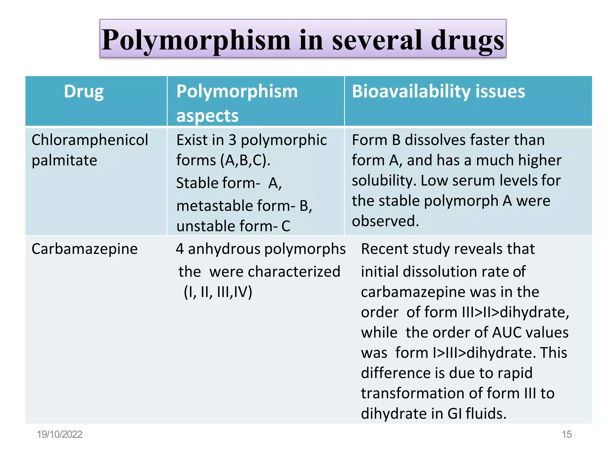Polymorphism in Pharmaceuticals | PDF