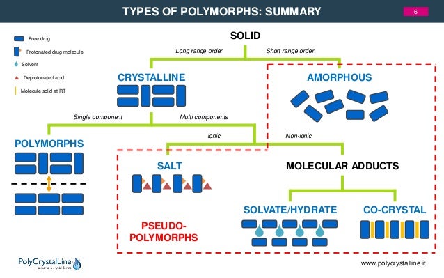 Polymorphism: opportunity or problem?