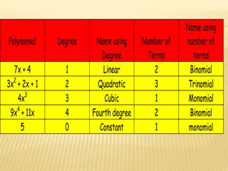 Polynomial for class 10 by G R Ahmed TGT (Maths) at K V Khanapara | PPTX