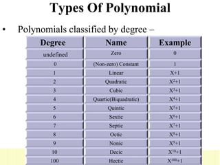Polynomial for class 9 | PPT
