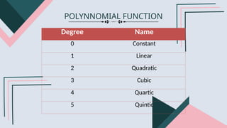 MATH 10 UNIT 2 - Polynomial Functions.pptx