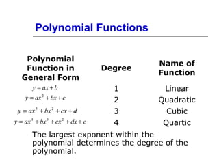 Polynomial functionsandgraphs | PPT