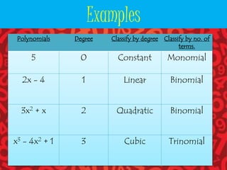 Polynomials | PPT