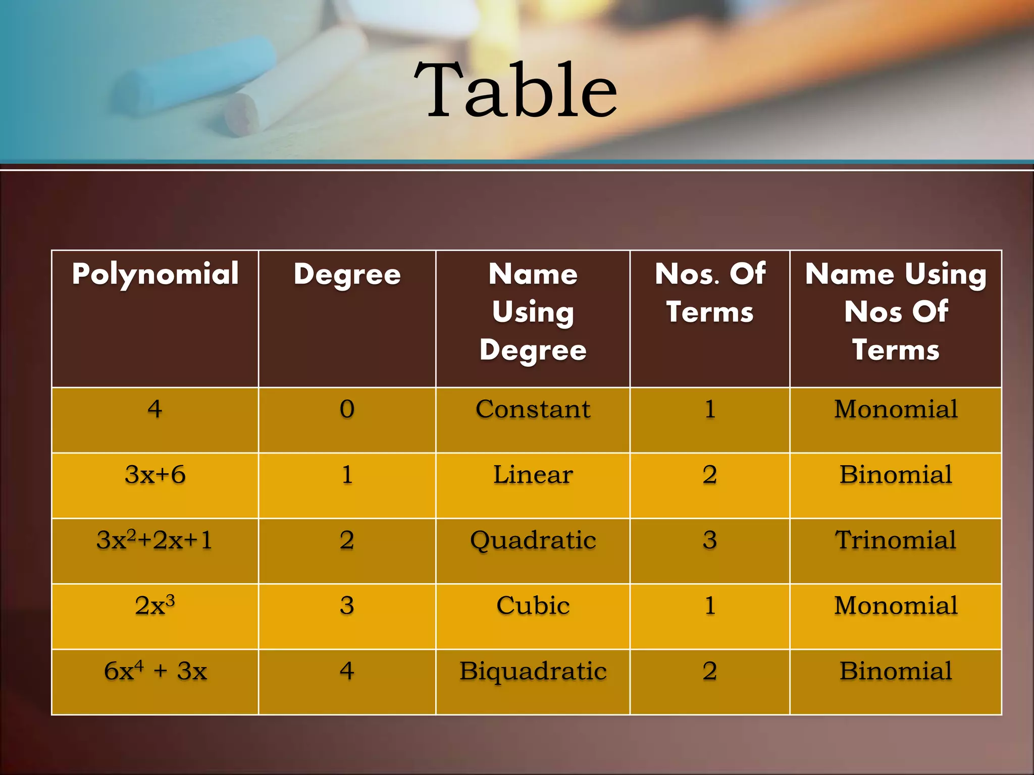 Polynomials | PPTX