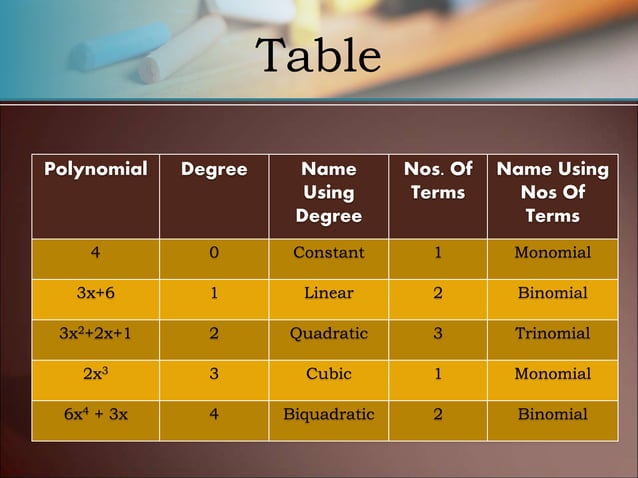 Polynomials | PPTX