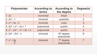 Polynomials | PPT