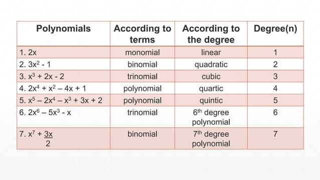 Polynomials | PPT