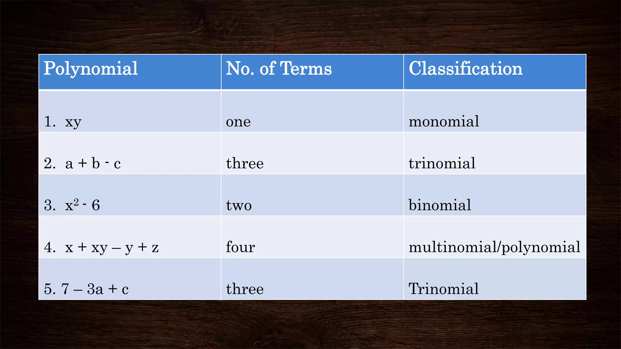 Polynomials | PPTX | Physics | Science