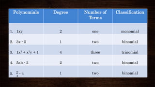 Polynomials | PPTX | Physics | Science