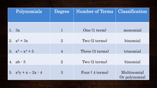 Polynomials | PPTX | Physics | Science