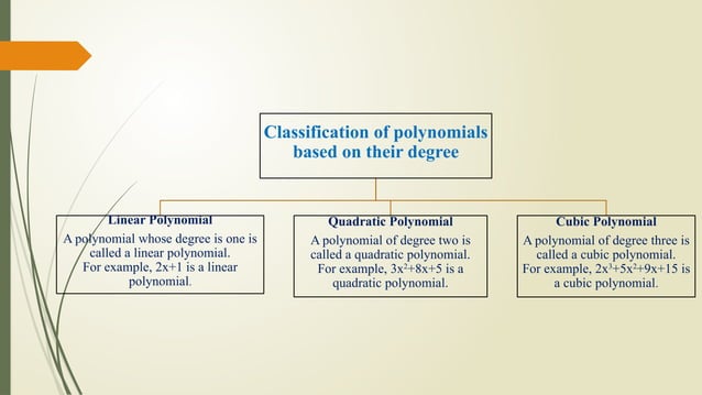 Mathematics Polynomials and is different types | PPT