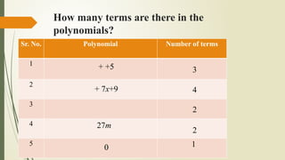 Mathematics Polynomials and is different types | PPT