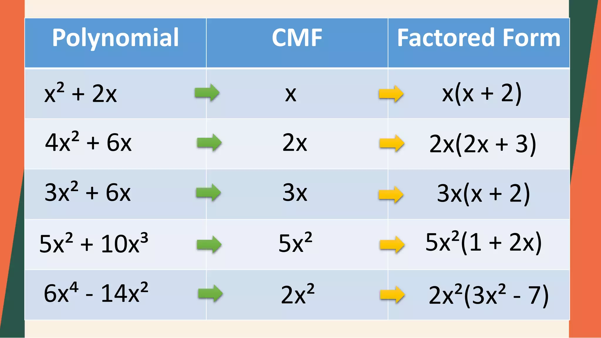 Polynomials with common monomial factors.pptx