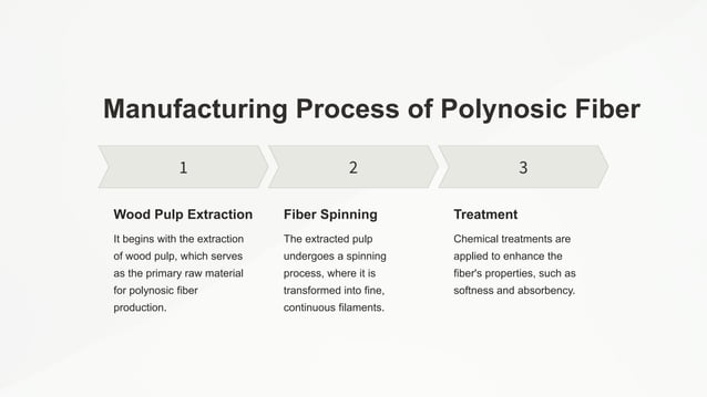 Polynosic- Fiber PPT polynosic Fibre manufacturing | PPT