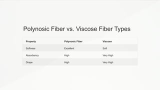 Polynosic- Fiber PPT polynosic Fibre manufacturing | PPT