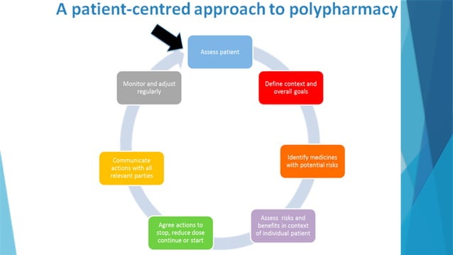 POLYPHARMACY IN GERIATRICS.pptx presentation | PPT