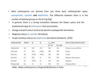 Poly phenole flavonoids anthocyanins | PPT