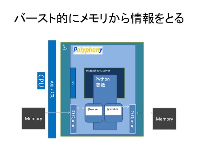 Polyphony IO まとめ | PPT