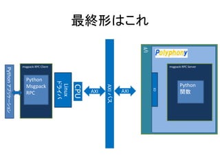 Polyphony IO まとめ | PPTX