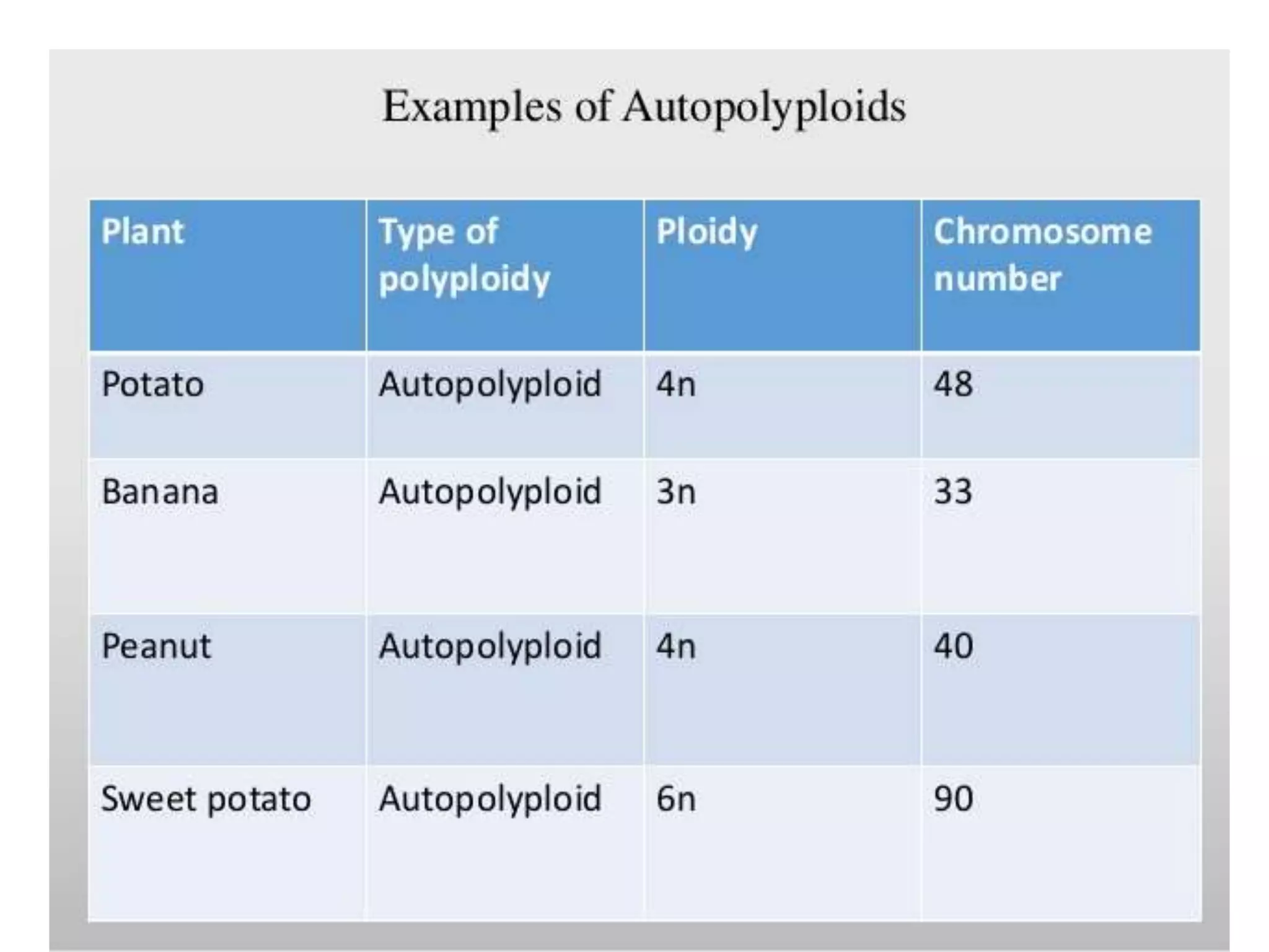 Polyploidy | PPTX
