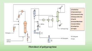 Polypropylene and co polymer | PPTX