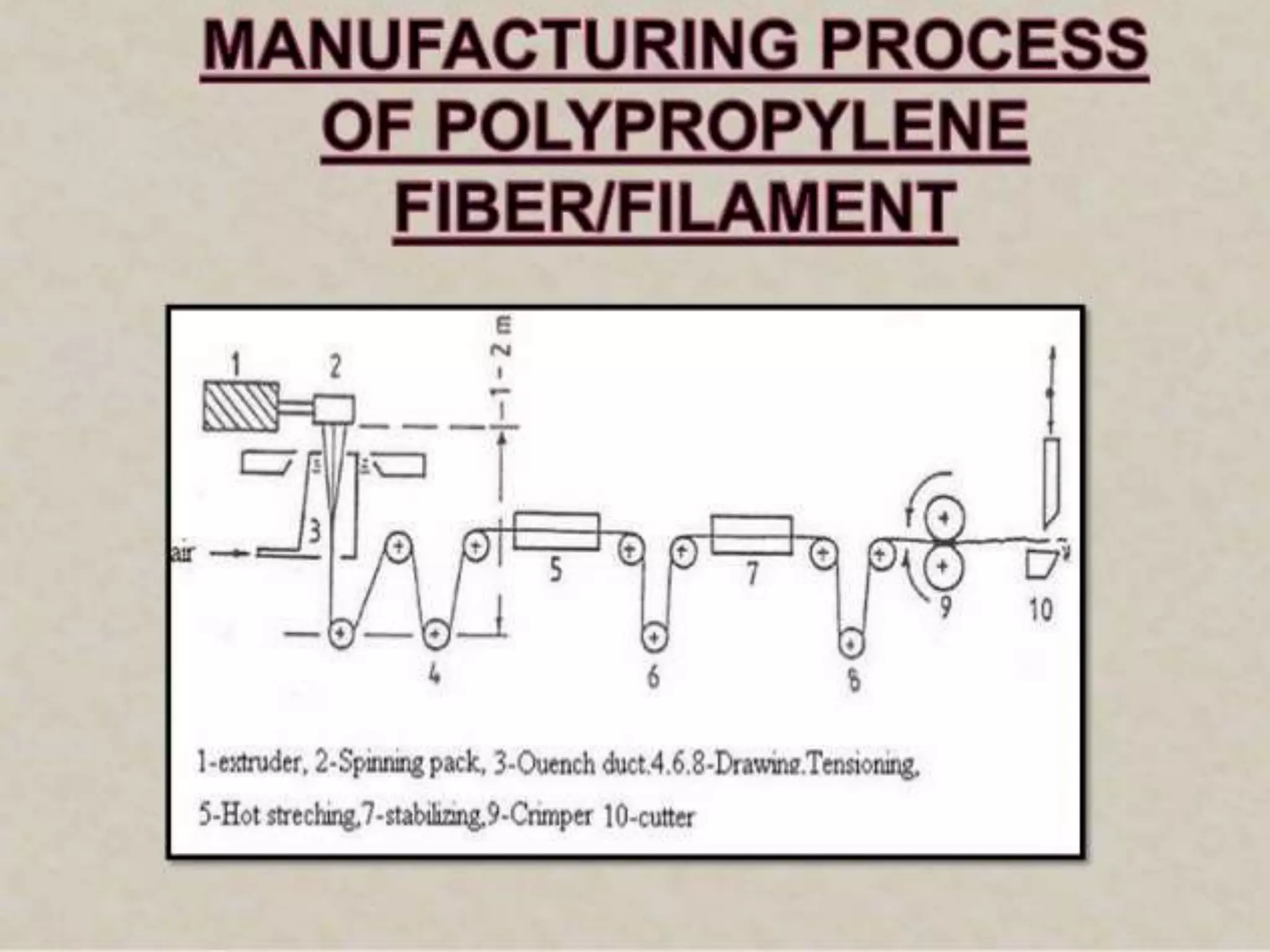 Polypropylene fiber | PPT