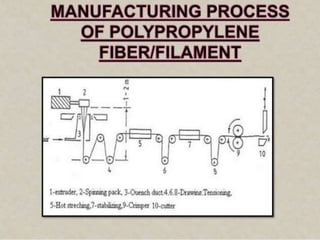 Polypropylene fiber | PPT