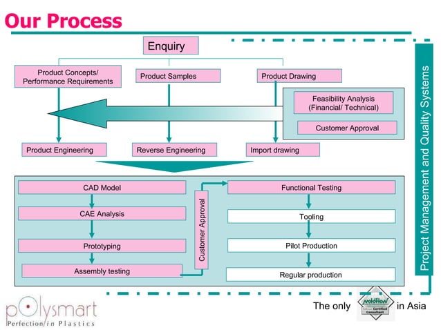 Moldflow Analysis Presentation | PPT