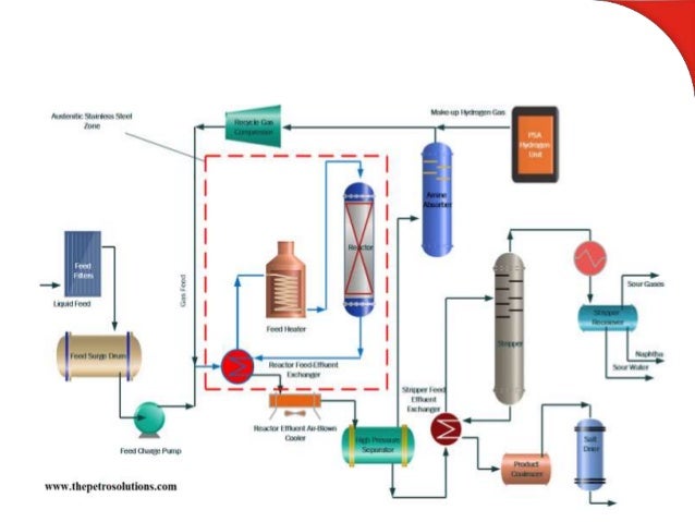 Avoiding Polythionic acid attack in Hydroprocessing Units | PPTX