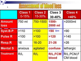 POLY TRAUMA Management strategies .ppt