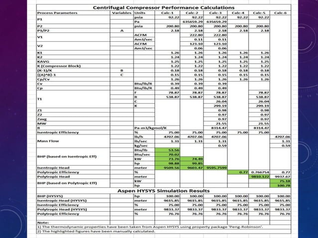 Presentation on Calculation of Polytropic and Isentropic Efficiency of natural gas compressors ...