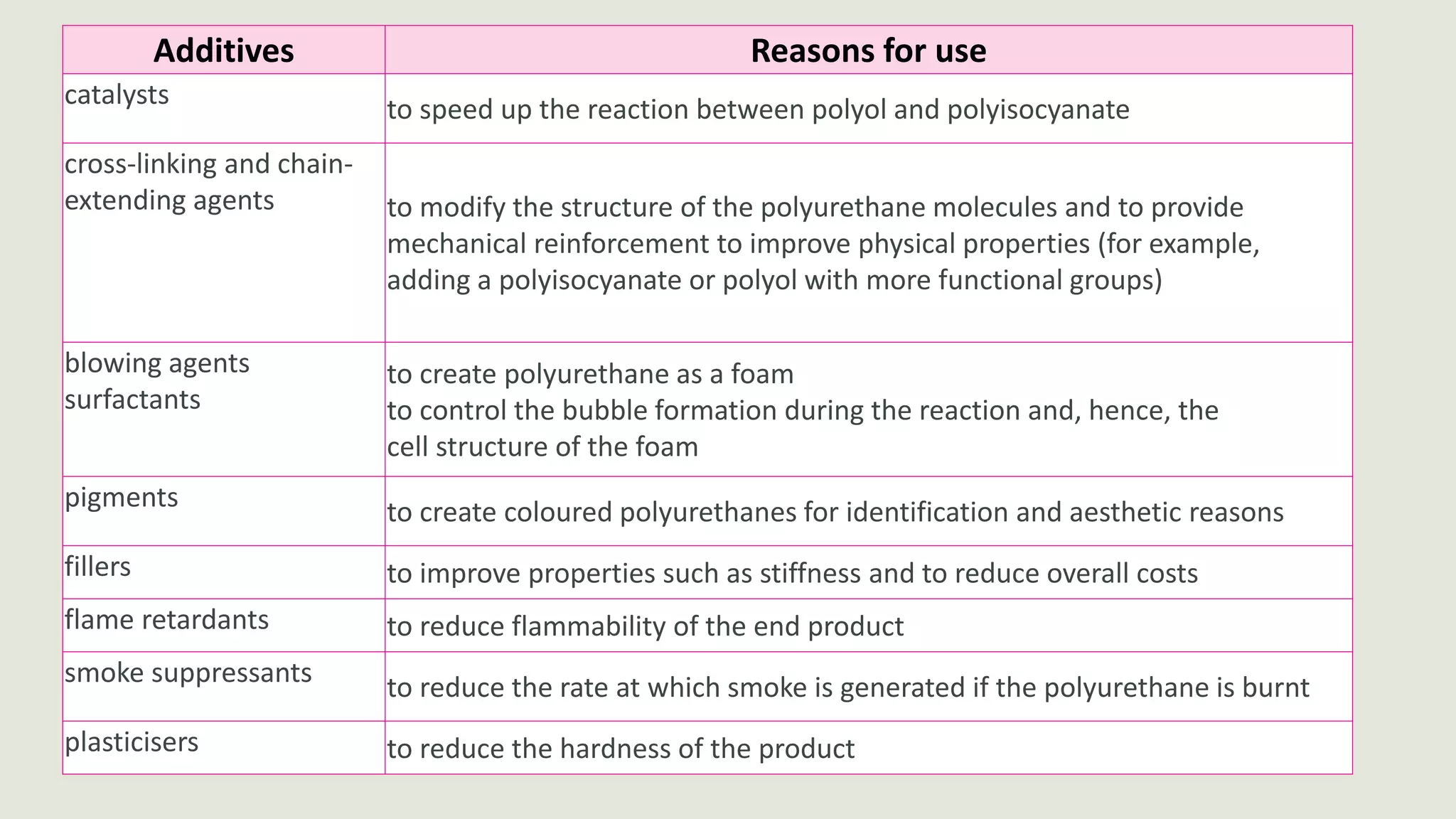 Polyurethane-structure,types,properties,preparation,application | PPTX